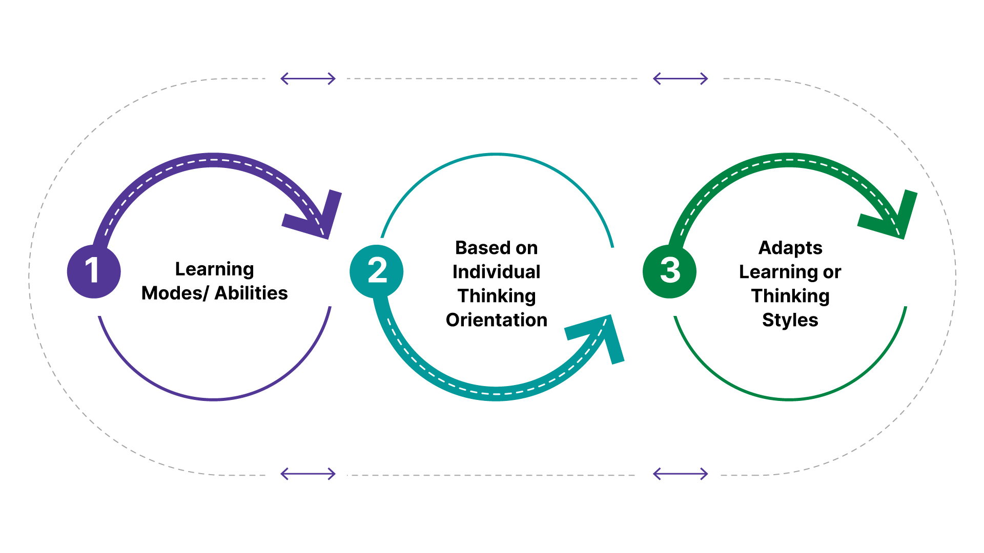 Learning Abilities and Individual Orientation to Learning - Dilip ...